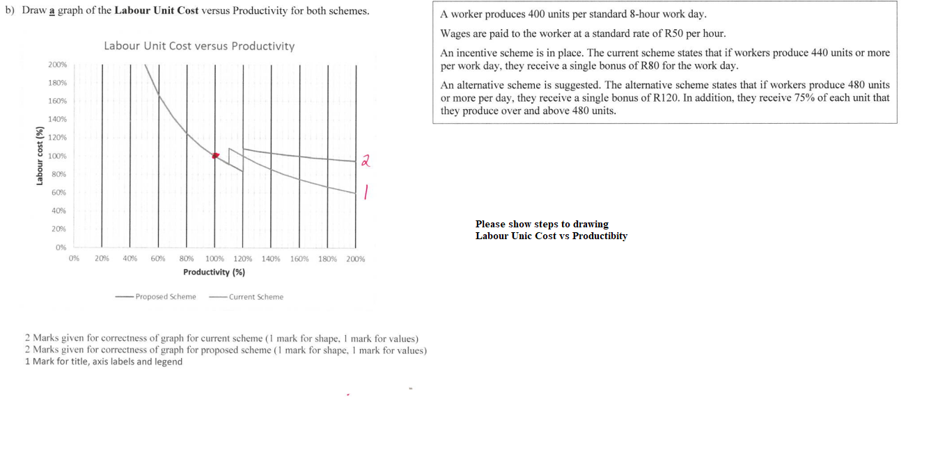 Solved b) Draw a graph of the Labour Unit Cost versus | Chegg.com