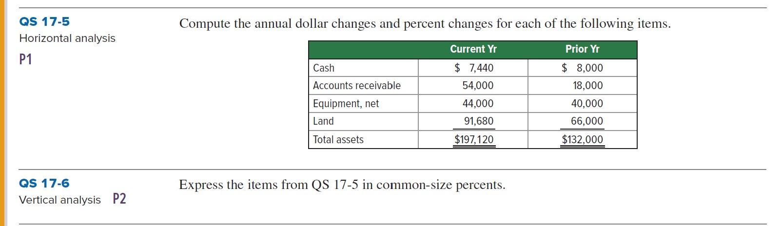 Solved QS 17-5 Compute the annual dollar changes and percent | Chegg.com