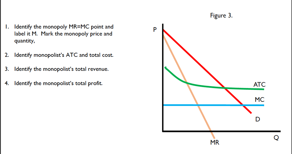 Solved Figure 3 I. Identify the monopoly MR-MC point and | Chegg.com