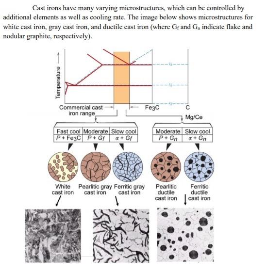 Solved Cast irons have many varying microstructures, which | Chegg.com