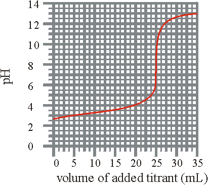 Solved Study the graph of the titration of a weak acid with | Chegg.com