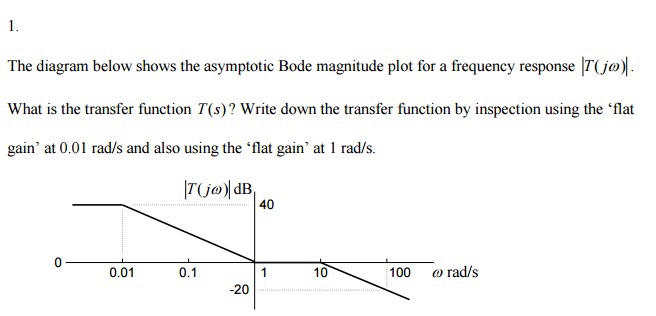 Solved The diagram below shows the asymptotic Bode magnitude | Chegg.com