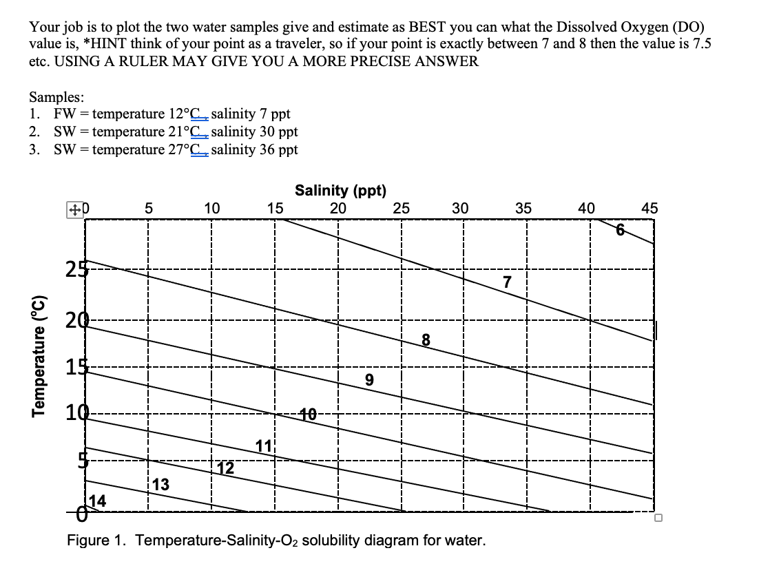 Solved Your job is to plot the two water samples give and | Chegg.com