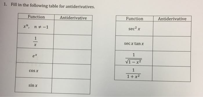 Solved 1. Fill in the following table for antiderivatives. | Chegg.com