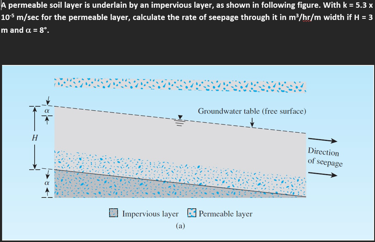 Solved A permeable soil layer is underlain by an impervious | Chegg.com