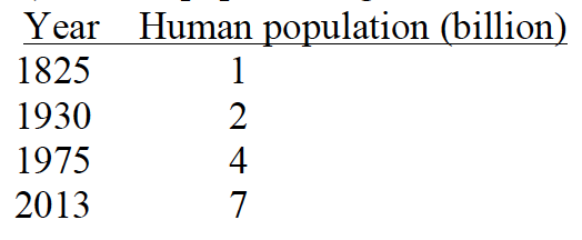 Solved 4) Human population growth a) Using data for | Chegg.com