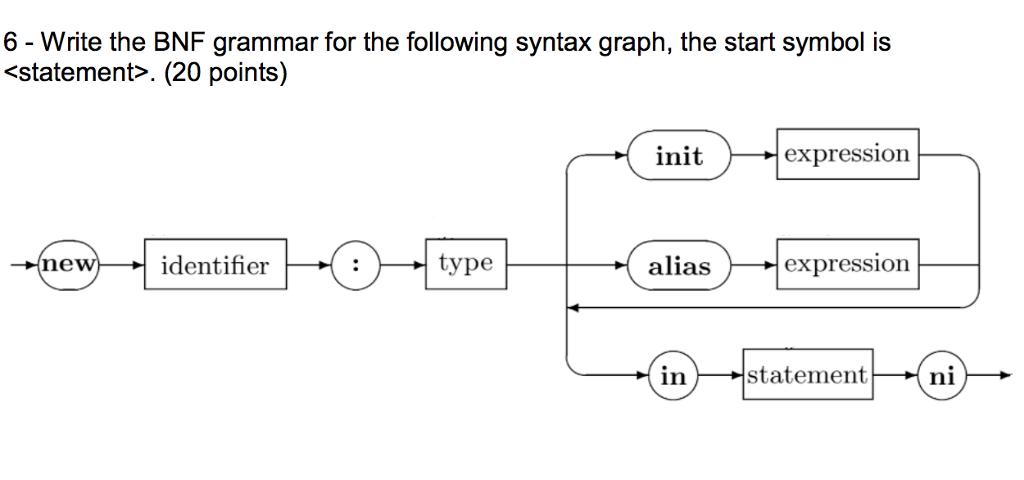 Solved 6- Write the BNF grammar for the following syntax | Chegg.com