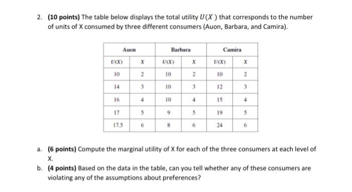 Solved 2. (10 points) The table below displays the total | Chegg.com