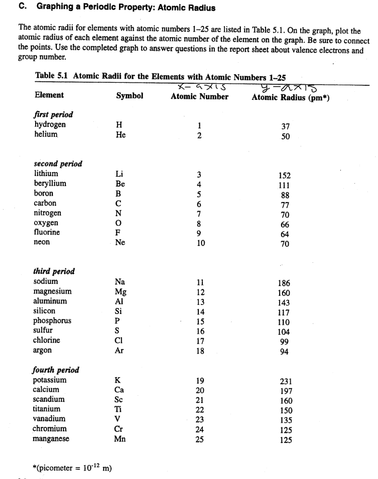 Solved C. Graphing a Periodic Property: Atomic Radius Data | Chegg.com