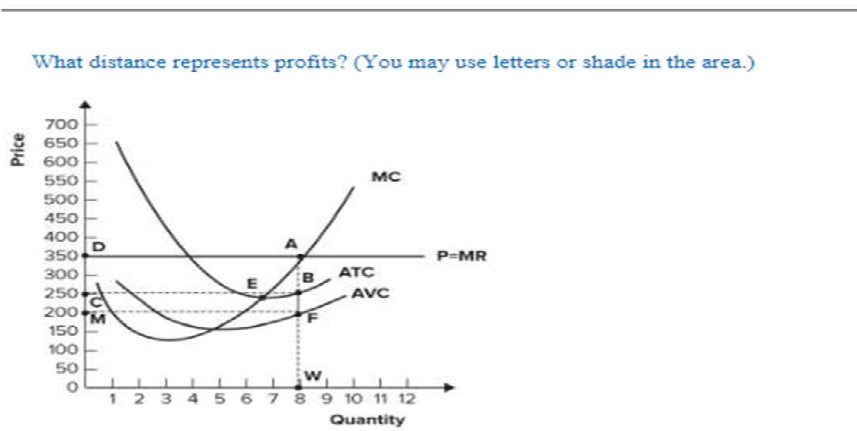 Solved What distance represents profits? (You may use | Chegg.com
