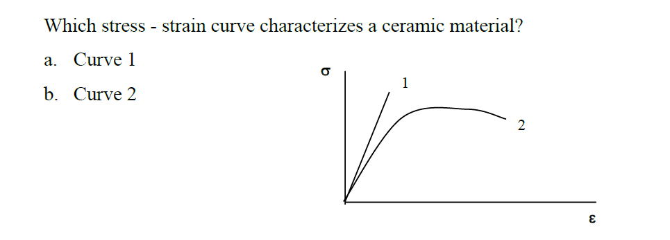 Solved Which stress - strain curve characterizes a ceramic | Chegg.com