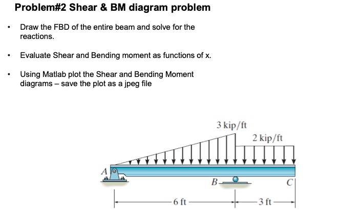 Solved Problem#2 ﻿Shear & BM diagram problemDraw the FBD of | Chegg.com