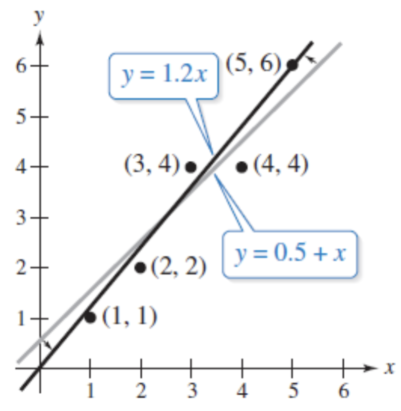 Solved Determine a line in the form y=a+b*x that | Chegg.com