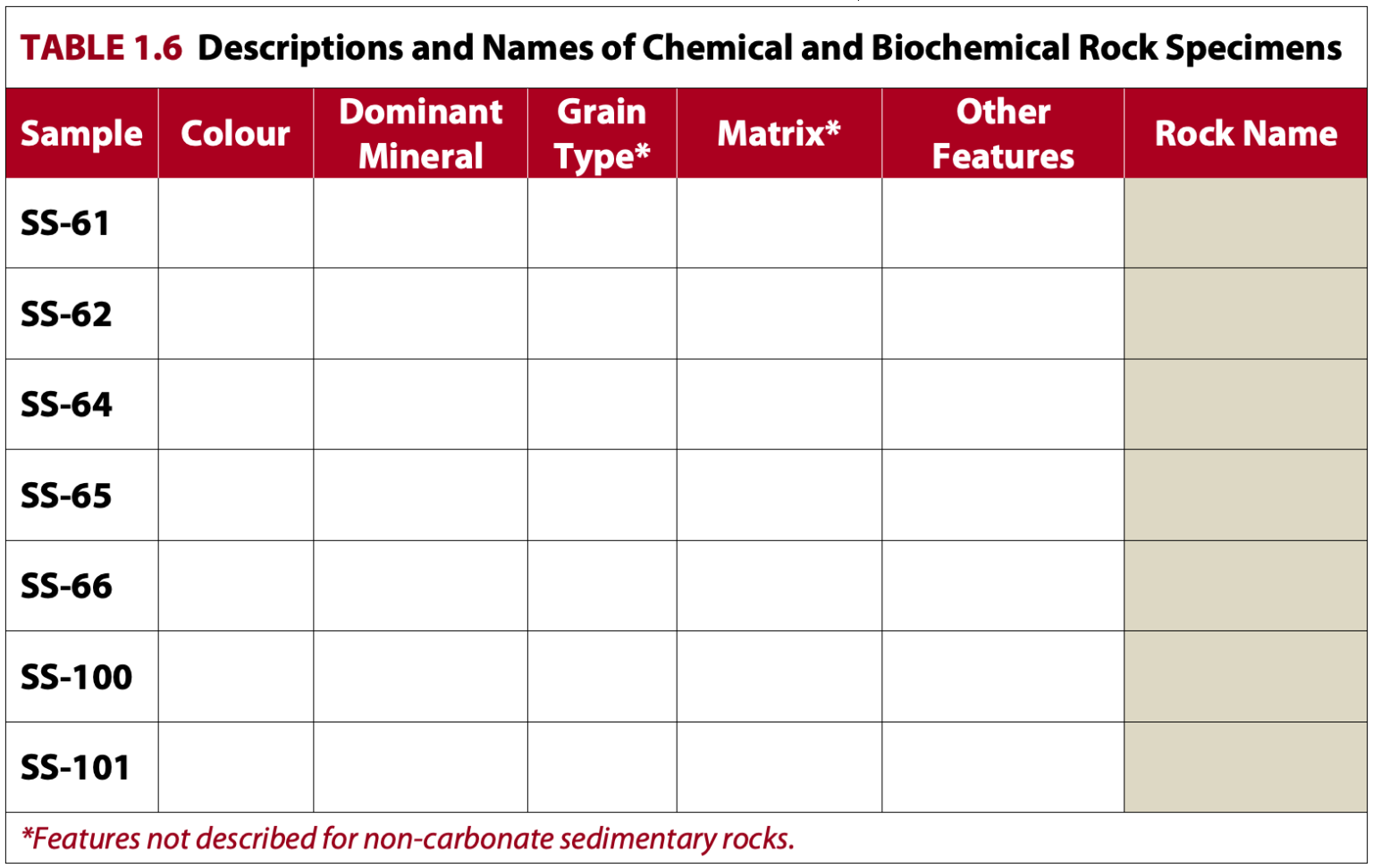 Solved TABLE 1.6 Descriptions and Names of Chemical and | Chegg.com