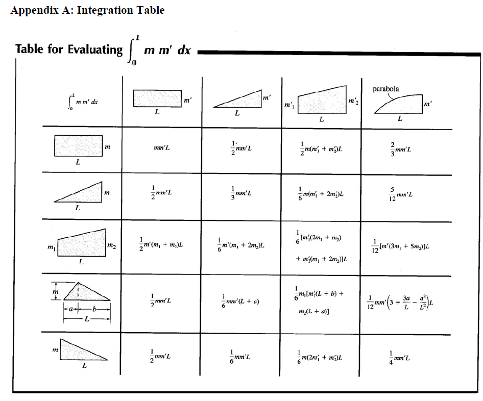 Solved Question 2 Use the flexibility method to find the | Chegg.com