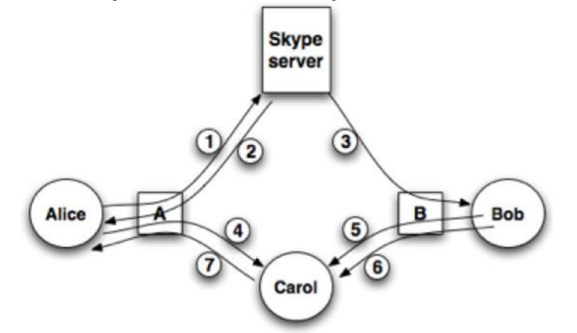 Solved 1) NAT a) Alice wishes to make a Skype call to Bob. | Chegg.com