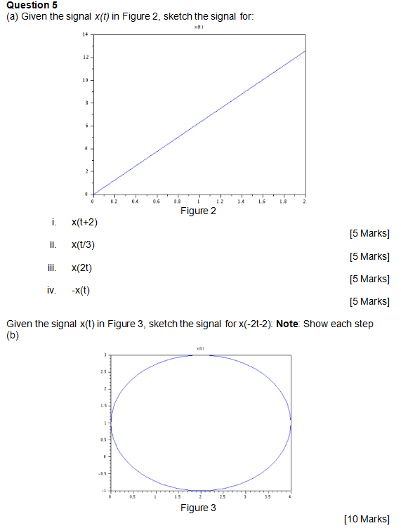 Solved Question 5 (a) Given the signal x(t) in Figure 2, | Chegg.com