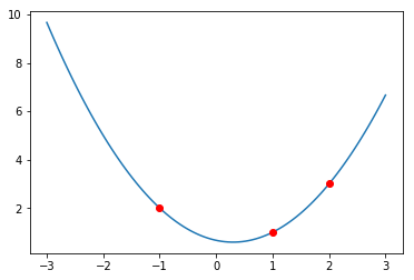 Solved In Python Write a function plot_parabola(xs, | Chegg.com