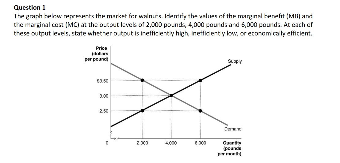 Solved Question 1 The graph below represents the market for | Chegg.com