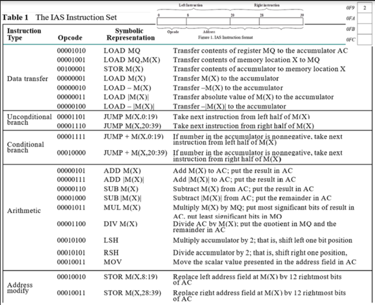 Solved Table 1 The Ias Instruction Set Fb Instruction Type 