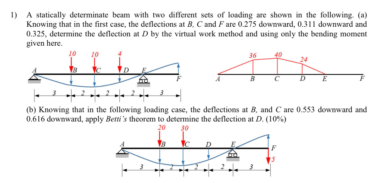 Solved A statically determinate beam with two different sets | Chegg.com