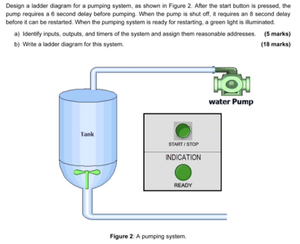 Design a ladder diagram for a pumping system, as | Chegg.com