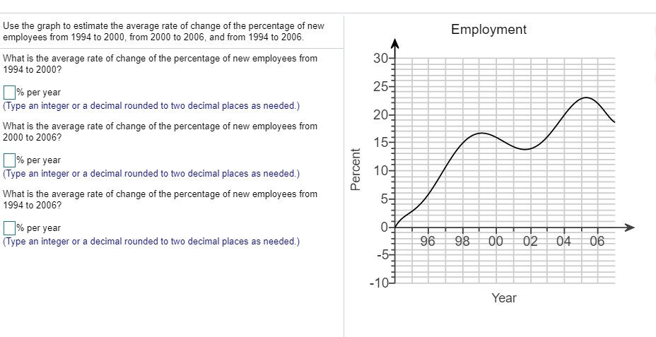 Solved Use the graph to estimate the average rate of change | Chegg.com