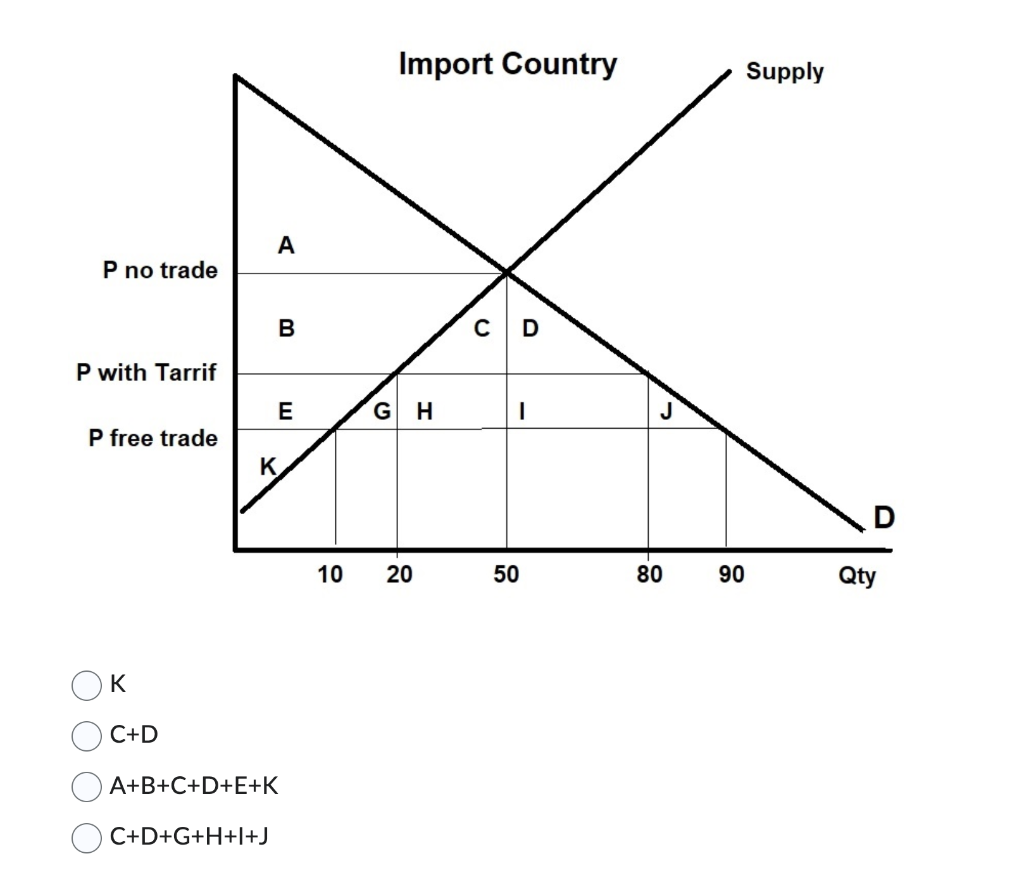 Solved Given the graph below and assuming country opens to | Chegg.com