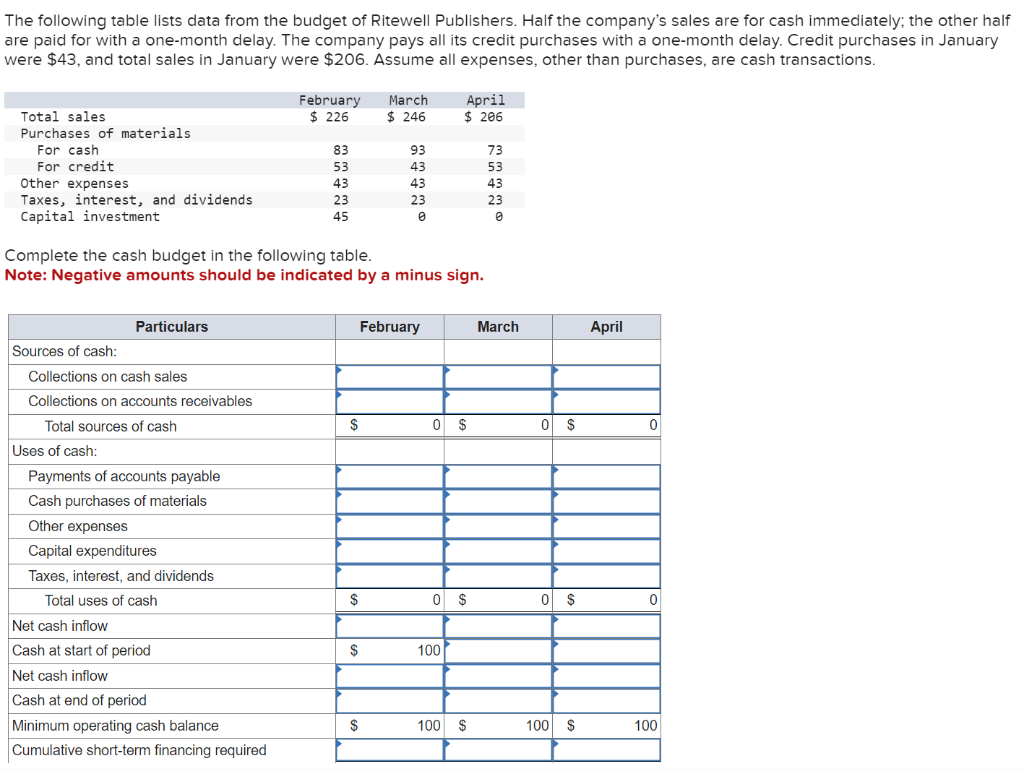 The following table lists data from the budget of | Chegg.com