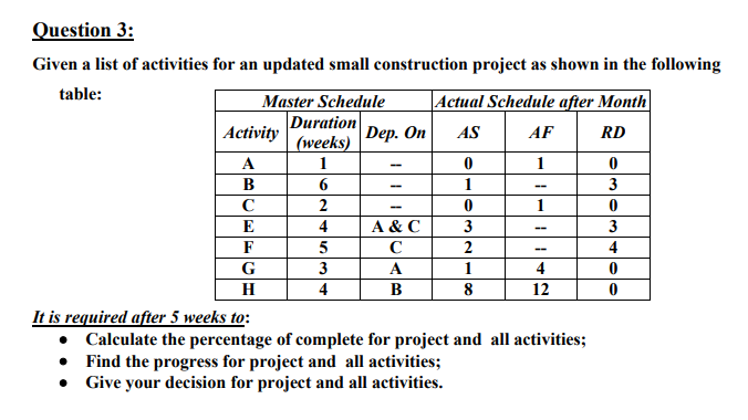 Solved Question 3: Given a list of activities for an updated | Chegg.com