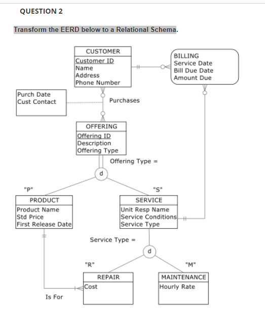 Solved QUESTION 2 Transform the EERD below to a Relational | Chegg.com