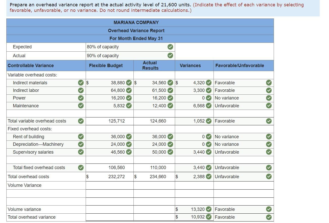 Solved Compute The Overhead Controllable Variance And Chegg