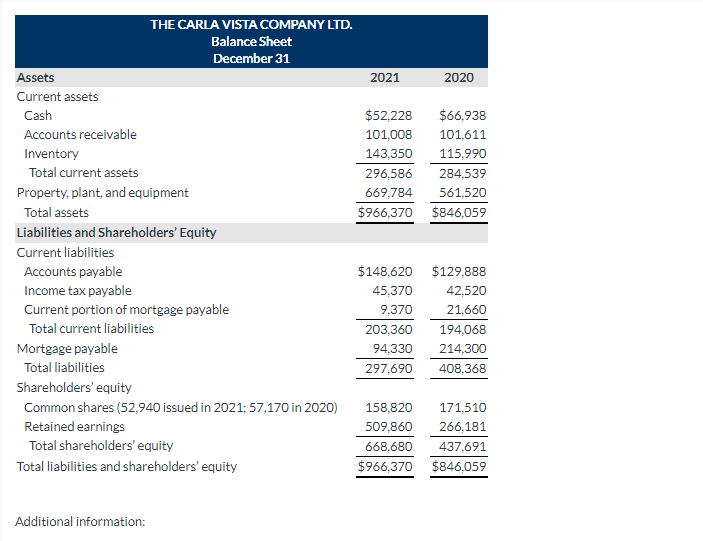 Solved Comparative financial statements for The Carla Vista | Chegg.com