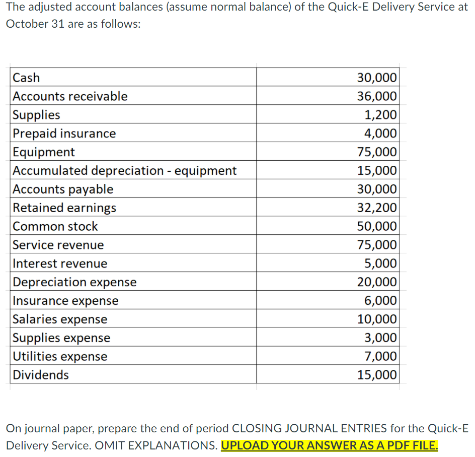 Solved The adjusted account balances (assume normal balance) | Chegg.com