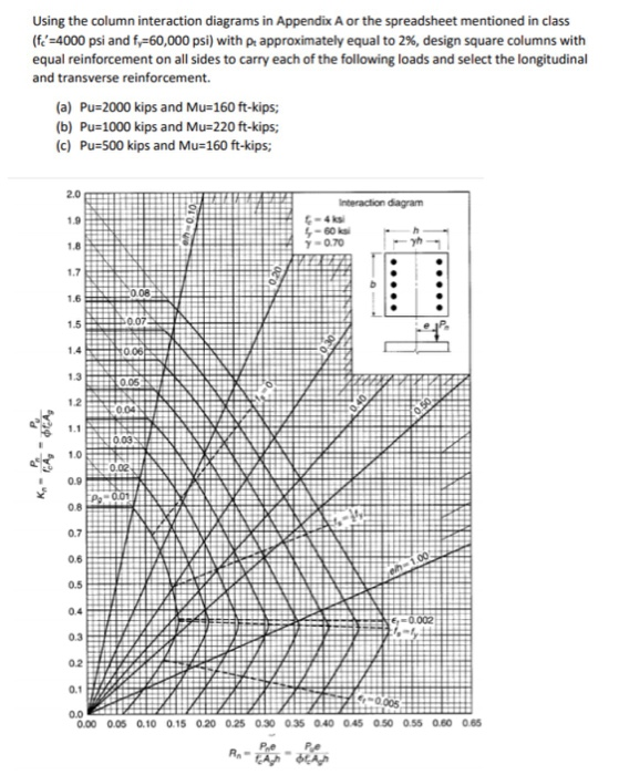 Solved Using the column interaction diagrams in Appendix A | Chegg.com