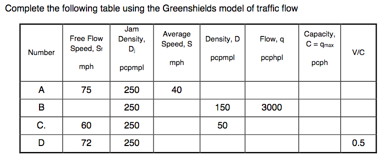 Solved Complete the following table using the Greenshields | Chegg.com