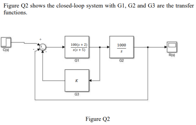 Solved Figure Q2 shows the closed-loop system with G1, G2 | Chegg.com