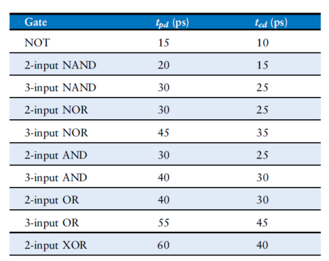 Solved tpd (ps) 15 ted (ps) 10 20 15 30 25 30 25 Gate NOT | Chegg.com
