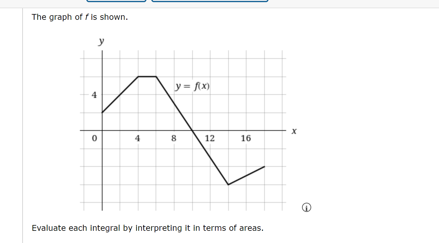 Solved The graph of f is shown. Evaluate each integral by | Chegg.com
