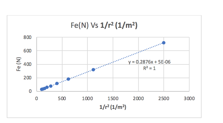 Solved this assignmentCoulomb’s Law lab for Physics 2 could | Chegg.com