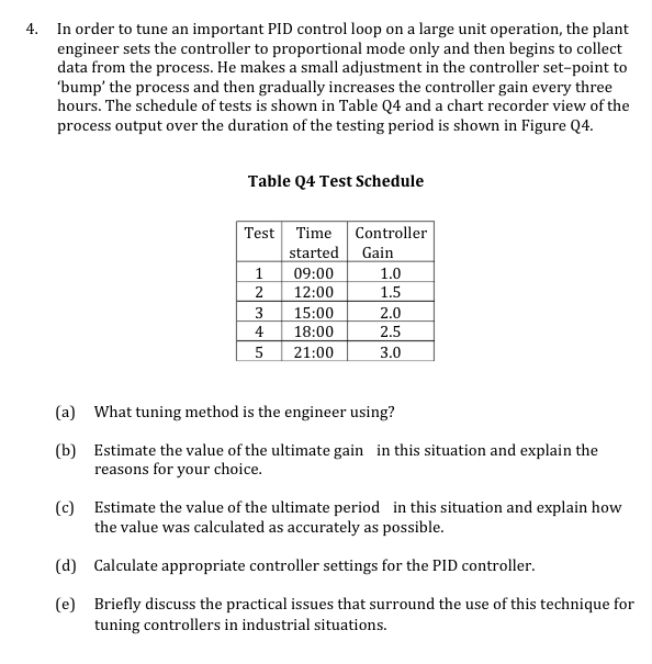 Solved 4. In order to tune an important PID control loop on | Chegg.com
