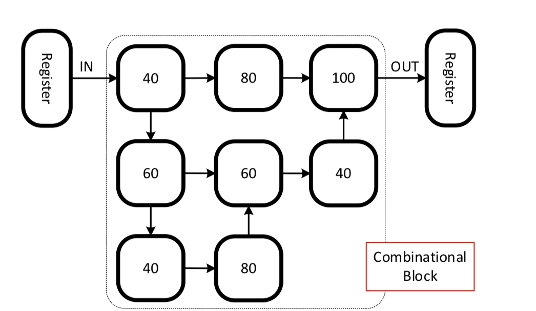 Solved Pipelining: The following combinational logic block | Chegg.com