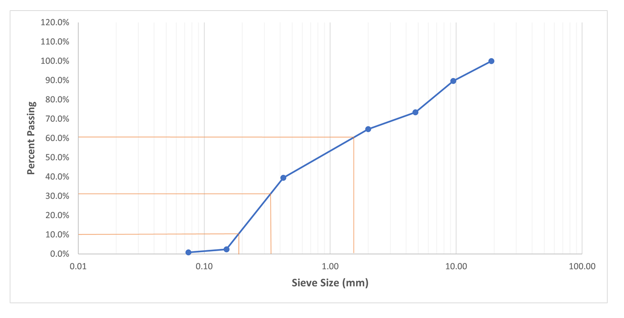 Solved Determine the gradation type of your soil – uniform, | Chegg.com