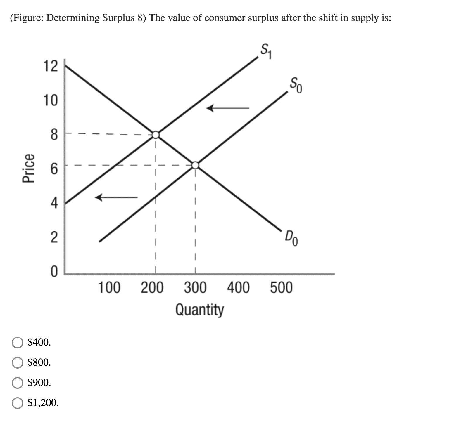 Solved (Figure: Determining Surplus 8) ﻿The value of | Chegg.com