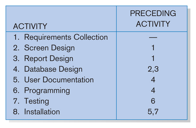 Solved This assignment wants you to use MS/PROJECT to | Chegg.com