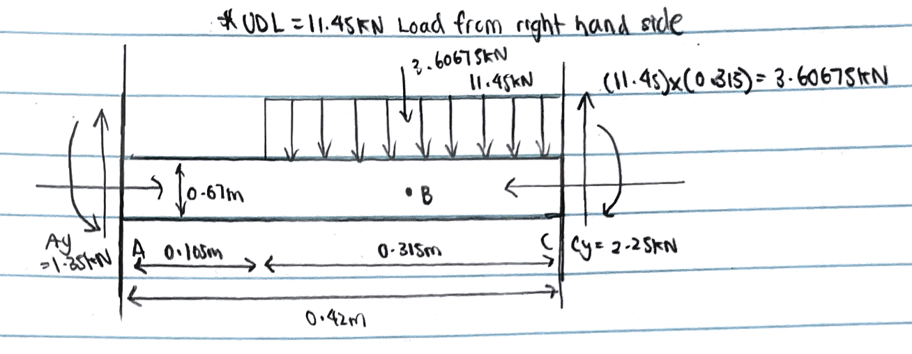 Solved Calculations and drawings of shear force, bending | Chegg.com