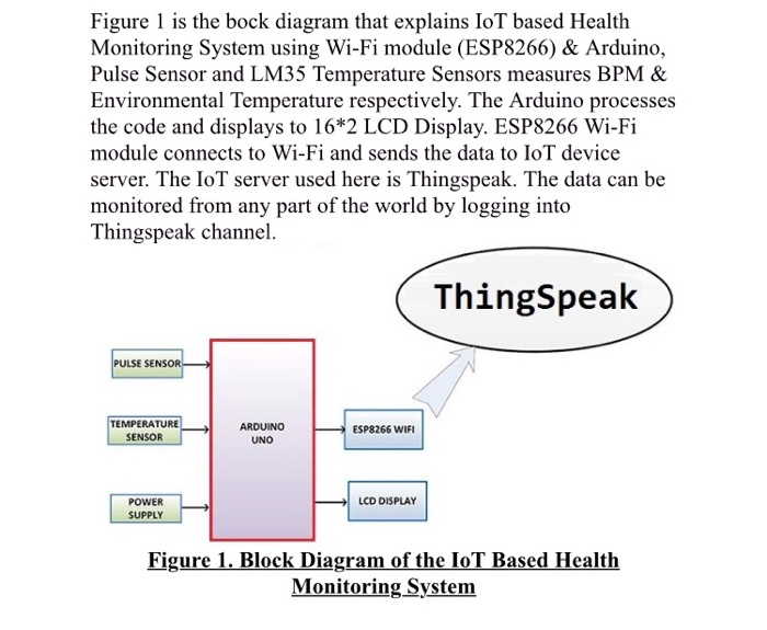 Solved Figure 1 is the bock diagram that explains IoT based | Chegg.com