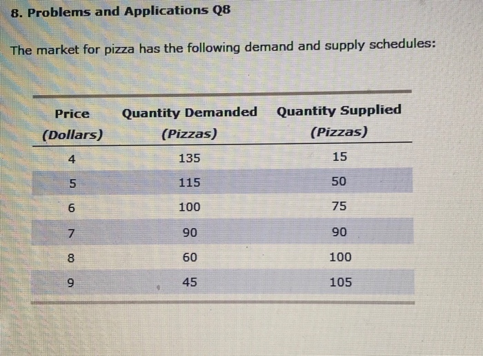 Solved 8. Problems and Applications Q8 The market for pizza | Chegg.com