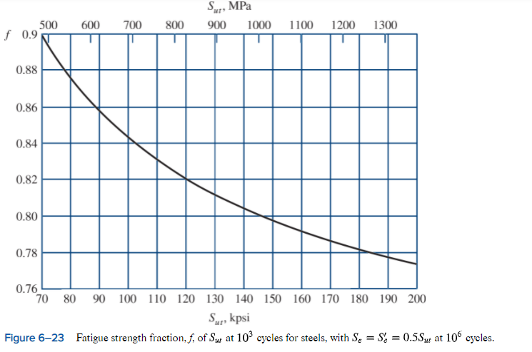 Solved A steel rotating-beam test specimen has an ultimate | Chegg.com