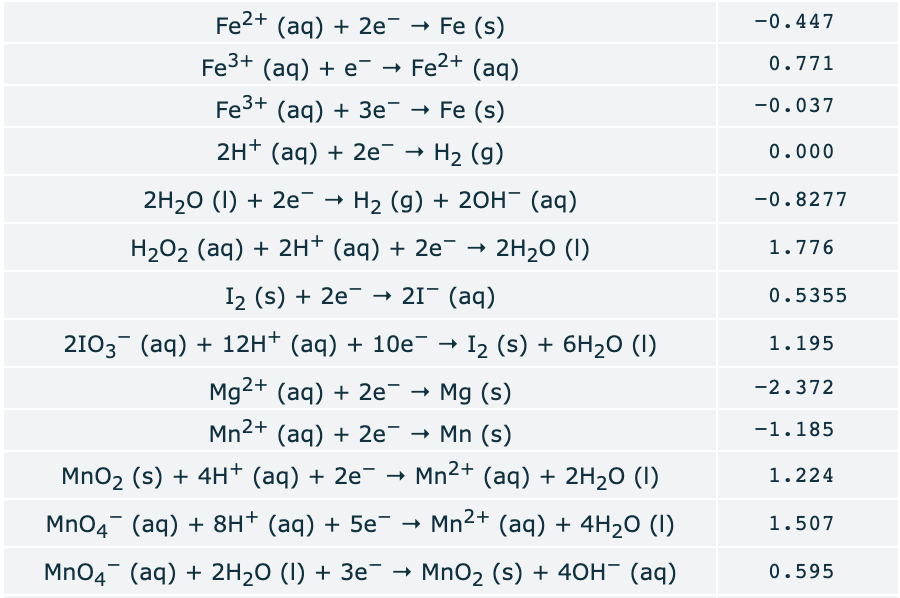 Solved Fe2+ -0.447 Fe2+ (aq) 0.771 -0.037 0.000 -0.8277 | Chegg.com